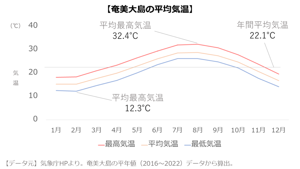 10月の奄美大島は泳げる？おすすめスポットや台風、気温をここでチェック